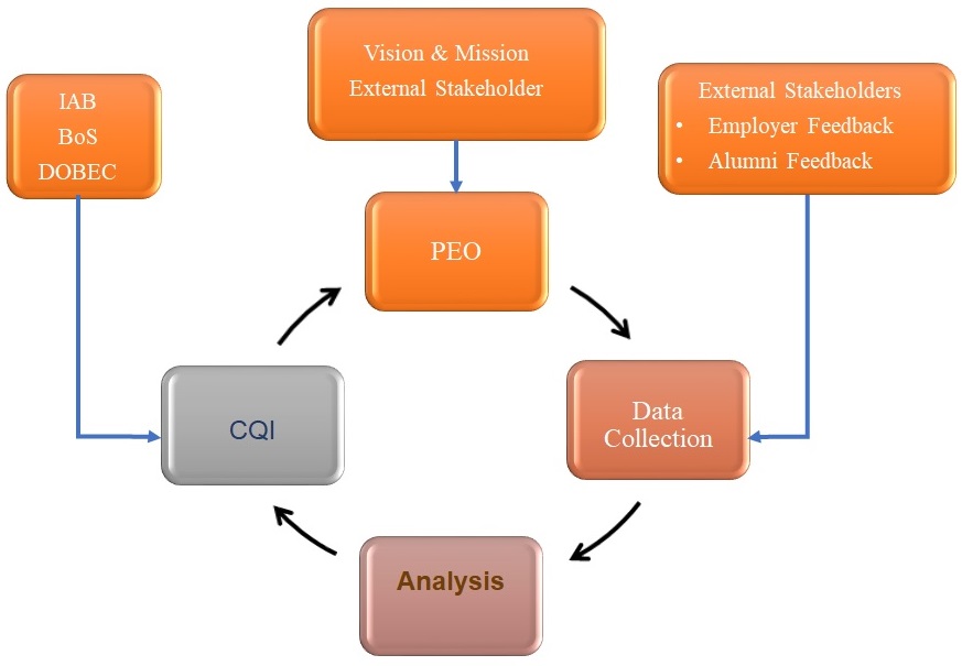 Continuous Quality Improvement (CQI) | Department of Mechanical ...